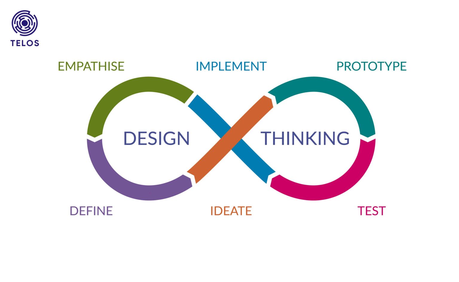 Design Thinking Framework Giúp Giải Quyết Các Vấn Đề