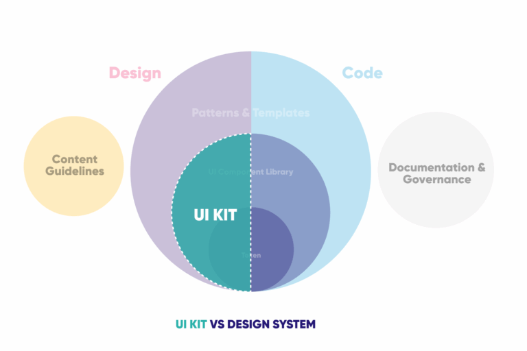 Design System là gì? Tại sao thiết kế Design System lại đang trở thành ...