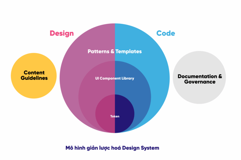 Design System là gì? Tại sao thiết kế Design System lại đang trở thành ...